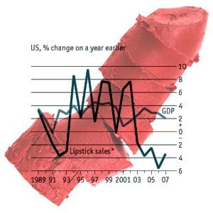 Lipstick Effect | The Daily Omnivore