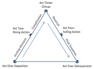 Dramatic Structure | The Daily Omnivore