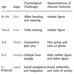 Psychosexual Development | The Daily Omnivore
