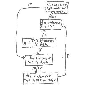 Gödel’s Incompleteness Theorems | The Daily Omnivore