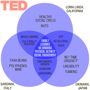 Blue Zone | The Daily Omnivore