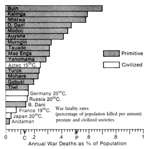 War Before Civilization | The Daily Omnivore