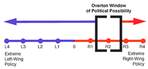 Overton Window | The Daily Omnivore