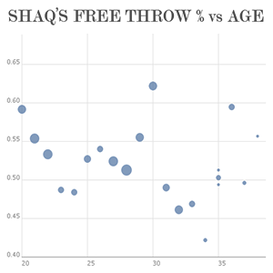 Hack-a-Shaq | The Daily Omnivore