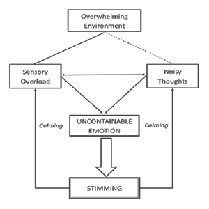 Stimming | The Daily Omnivore